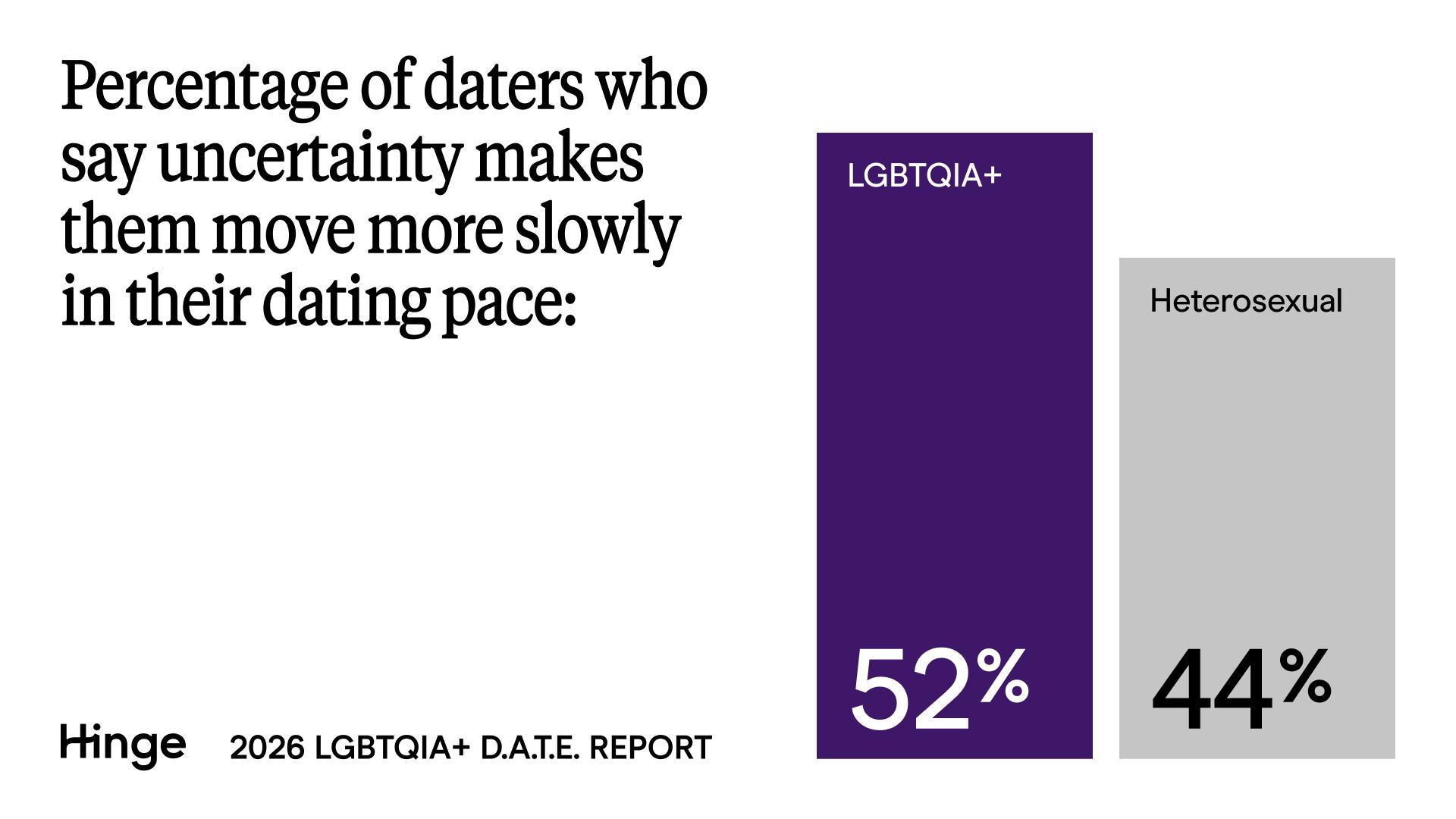 New Hinge Report Finds LGBTQIA+ Daters Are Prioritizing Clarity Over ...