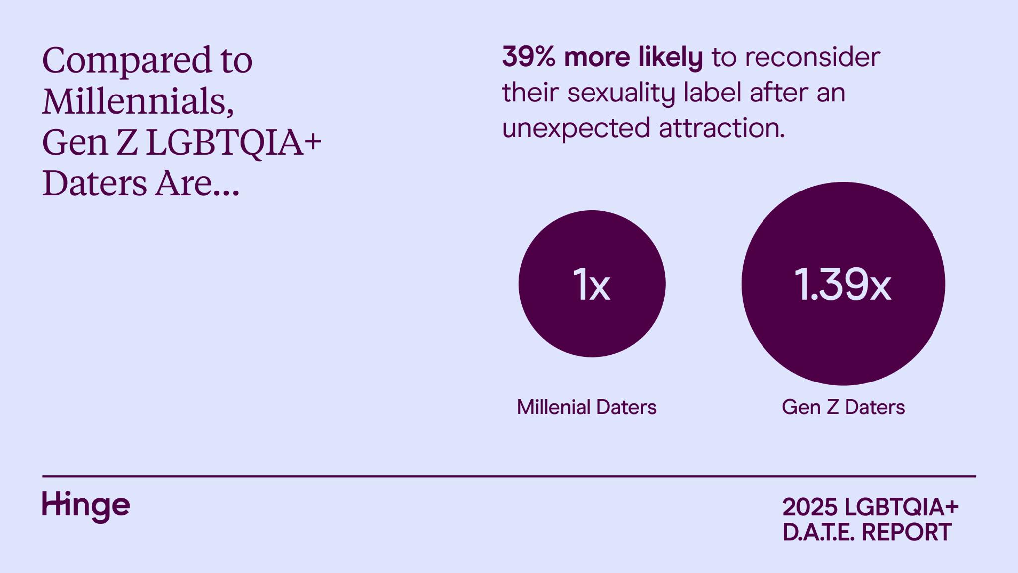 Hinge’s New D.A.T.E. Report Highlights the Rise of Label-Fluid Dating ...